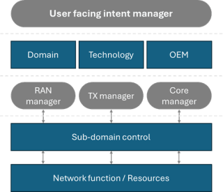 Optimizing Wireless Networks with Intent-Based Networking (IBN) - TCTS