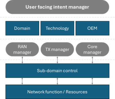 Optimizing Wireless Networks with Intent-Based Networking (IBN) - TCTS