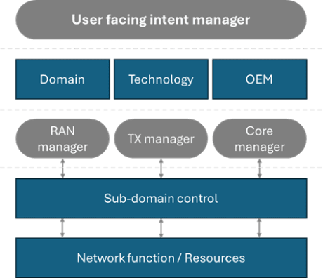 Optimizing Wireless Networks with Intent-Based Networking (IBN) - TCTS