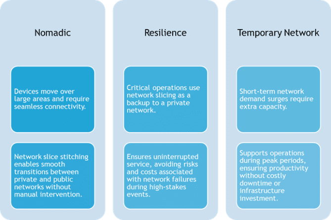 5G Network Slicing and Private 5G: Unlocking Synergies