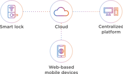 Smart Access Management - TCTS