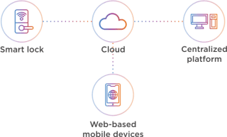 Beyond Locks and Keys: TowerCo Digitization with Smart Access Management - TCTS