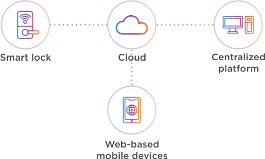 Beyond Locks and Keys: TowerCo Digitization with Smart Access Management - TCTS