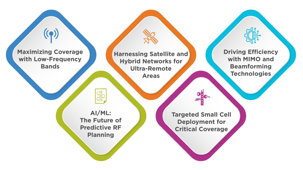 RF Planning for Driving Rural Connectivity - TCTS
