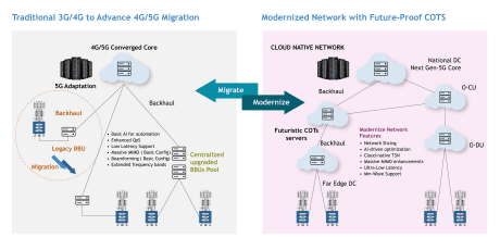 RAN Deployment - Migrate or Modernize?- TCTS